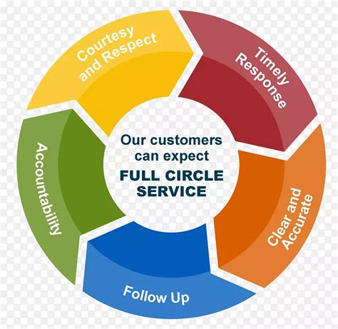 精益制造精益软件开发管理业务计算机软件城市服务PNG图片素材下载 图片编号 PNG素材网