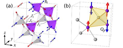 Color Online Schematic Pictures Of A A Pyrochlore Lattice And B Download Scientific