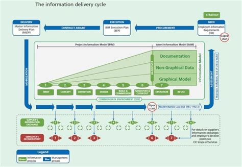 The Bim Information Workflow Bs And Pas Standards Part