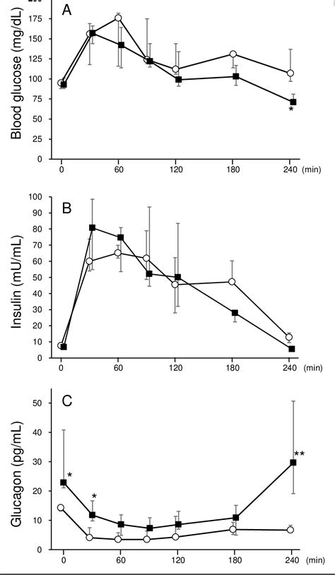 Figure 2 From Glucagon Responses To Glucose Challenge In Patients With