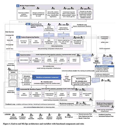 Sajin Madhavan S On Linkedin Machinelearning Datascience Mlops Ai