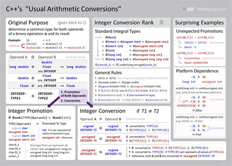 Usual Arithmetic Conversions By Hackingcpp On Deviantart