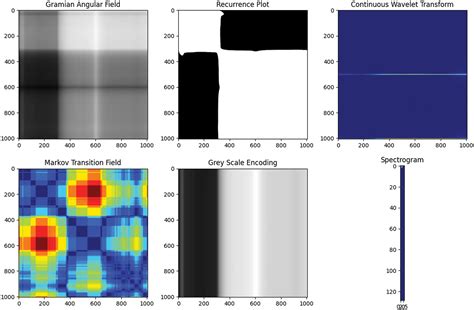 Cmc Free Full Text Defect Detection Model Using Time Series Data Augmentation And Transformation