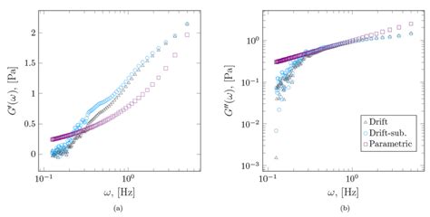 Estimates Of The Dynamic Storage Modulus í°º′í¼ Left Figure And