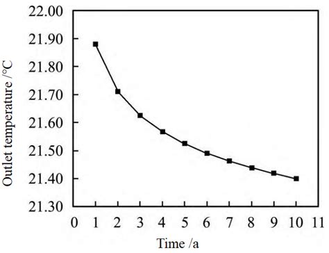 Change Of Outlet Water Temperature Of Casing Pipe After Years Of Operation Download