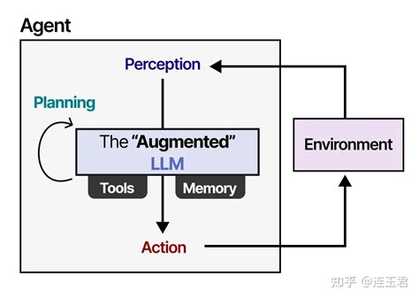 Llm Agent：大语言模型的智能体图解 知乎