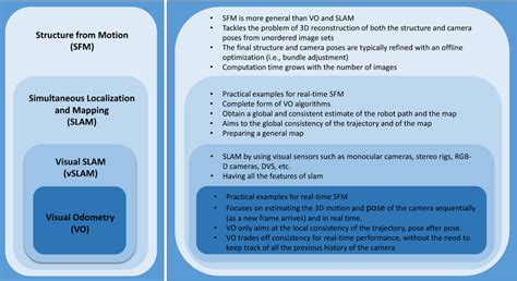 Relationship Between Sfm Slam Vslam And Vo Techniques And The Download Scientific Diagram