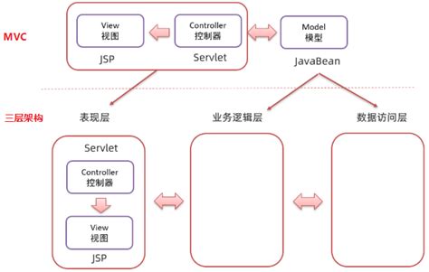 Javaee Mvc模式和三层架构 《java笔记》 极客文档 Javaee Mvc模式和三层架构 《java笔记》 极客文档