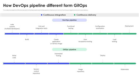 How Devops Pipeline Different Form Gitops Implementation Ppt Presentation