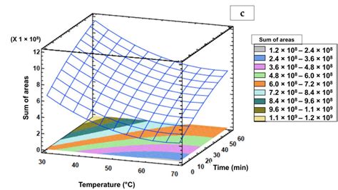 Response Surface And Contour Plots Showing Interactions On The Sum Of