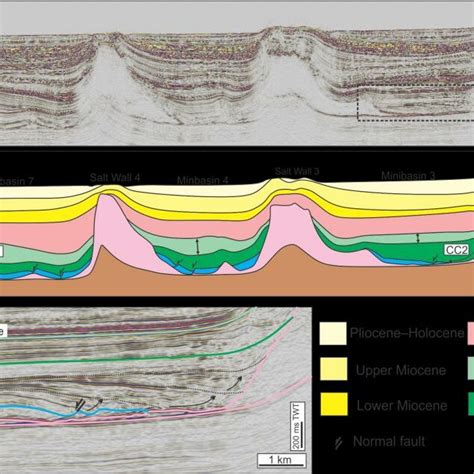 Seismic Section Above And Interpretation Below Illustrating The Download Scientific Diagram