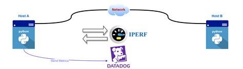Automate Network Bandwidth Testing With Python And Iperf