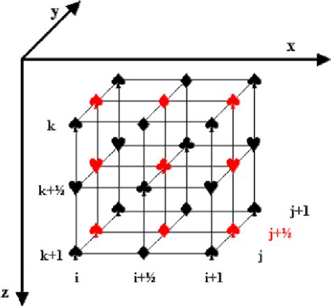 Staggered Grid Arrangement For 3d Modelling Of Elastic Wave Propagation