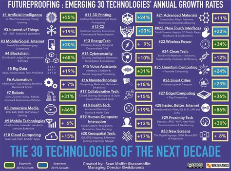 Emerging 30 Technologies Annual Growth Rates