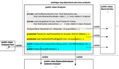 Example Of Code Visibility Control Based On Access Modifiers Download