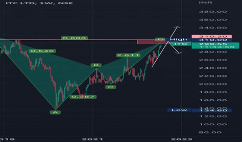 Itc Stock Price Nse Itc Tradingview