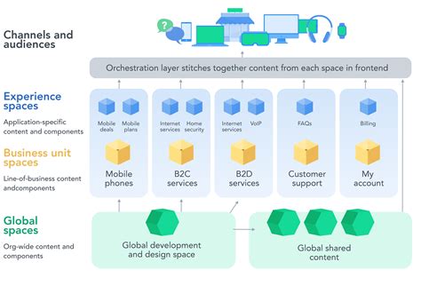 How To Increase Governance And Scalability With Multi Space