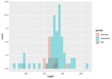 An Introduction To Computing And Data For Scientists 7 Graphs With Ggplot