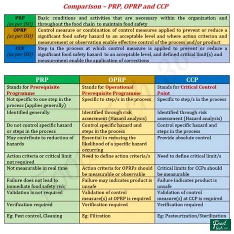 Comparison Prp Oprp And Ccp Deepak Kumar Sharma