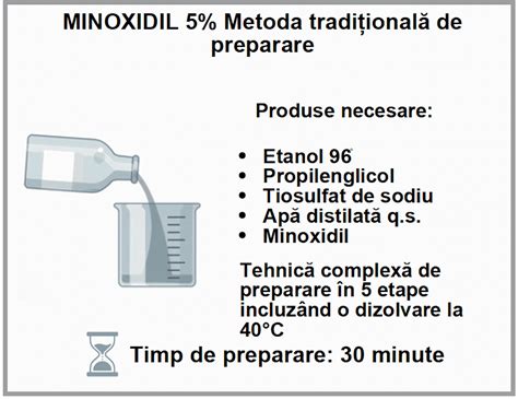Preparate Magistrale Cu Minoxidil în Vehicule Fagron Trichoconcept