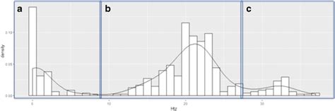 Distribution Of The Number Of Heterozygous Snps For The Entire Dataset