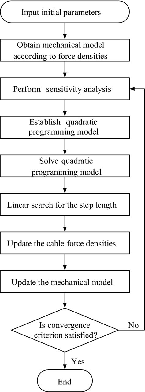 Flowchart Of The Weighting Form Finding Optimization Download Scientific Diagram
