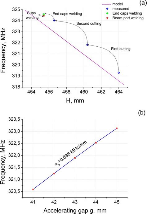 A Resonance Frequency Change During Intermediate Fabrication Steps Of Download Scientific