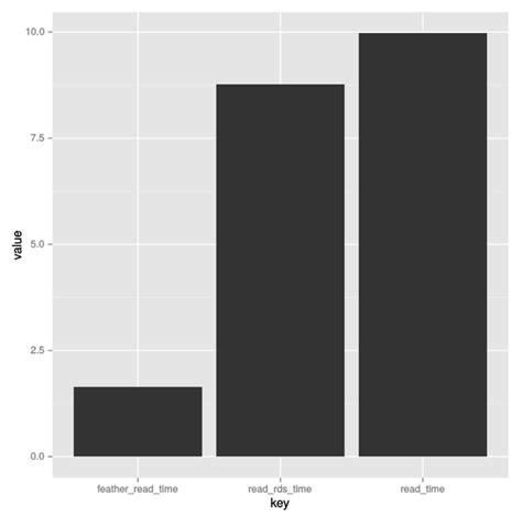 Feather Fast Interoperable Data Importexport For R Revolutions