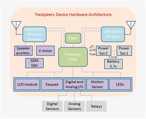 Gps Tracker Hardware Architecture Gps Tracking Unit Architecture Free Transparent PNG