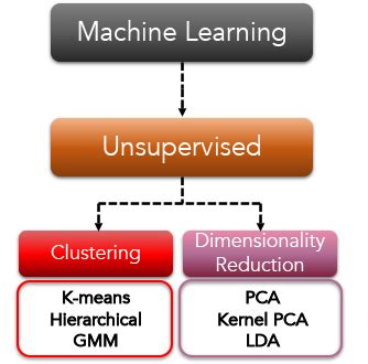 Unsupervised Learning Explained In Words Data Science