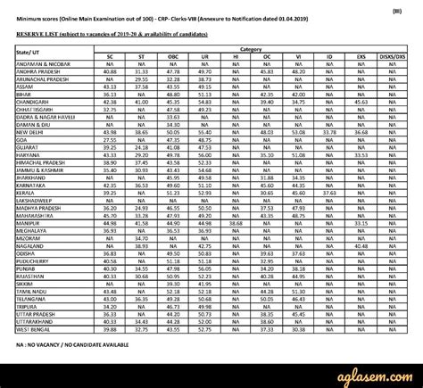 Ibps Clerk Result 2021 Out Provisional Allotment List Out Mains
