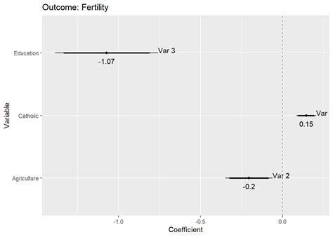 Visualizing Statistical Models Applied Data Visualization