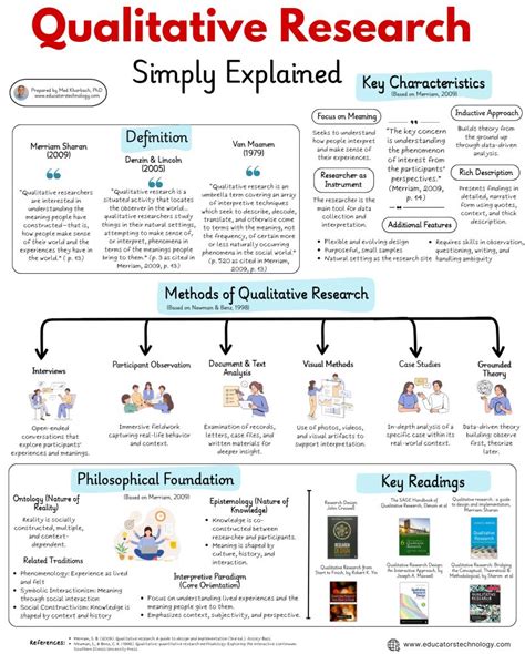 Visual Guide To Qualitative Research Med Kharbach Phd Posted On The