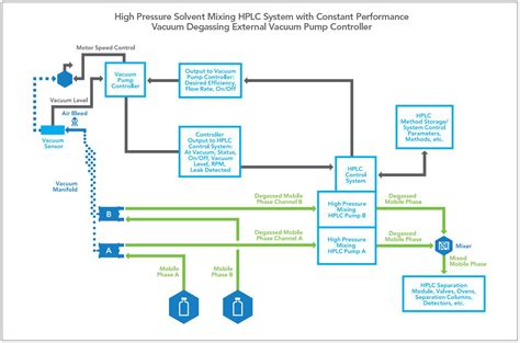 Constant Performance Hplc Degassing White Paper