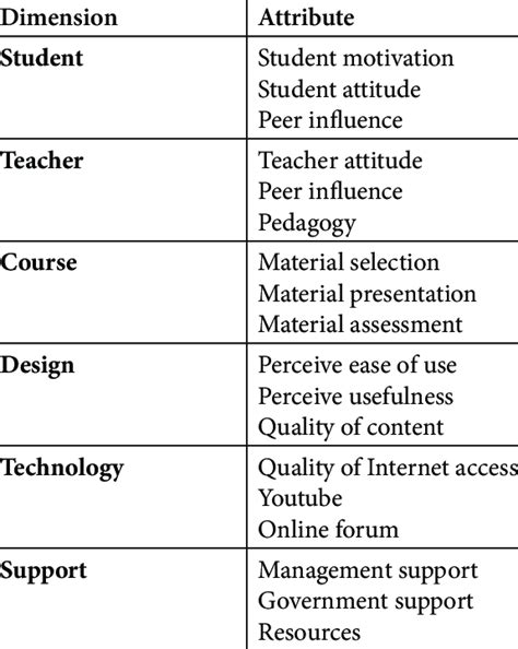 dimension attributes association download table