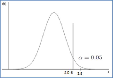 Rejection Region For This Case Was Colored In Green Where It Is Download Scientific Diagram