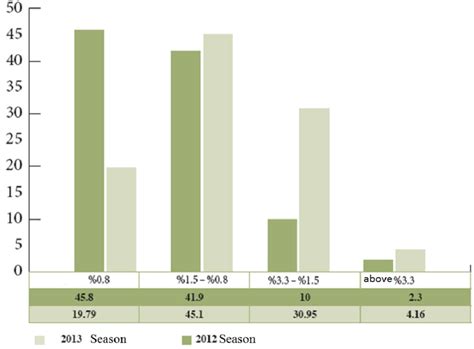 Percent Of The Acidity From The And Seasons Download Scientific Diagram