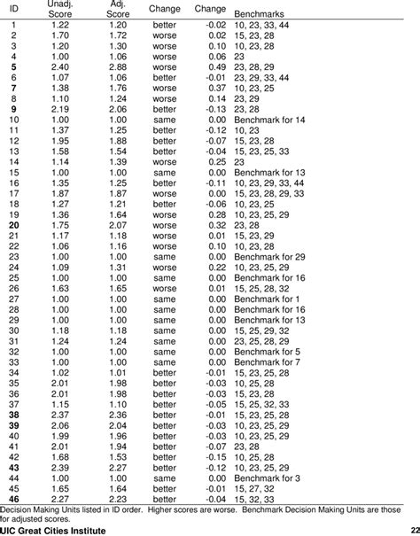 Data Envelopment Analysis Results By Decision Making Unit Download Table