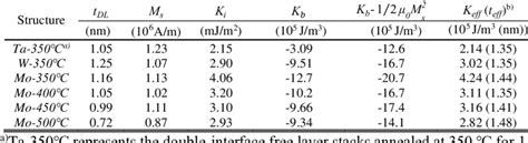 Parameters For Ta W And Mo Based Double Interface Free Layer Stacks Download Scientific