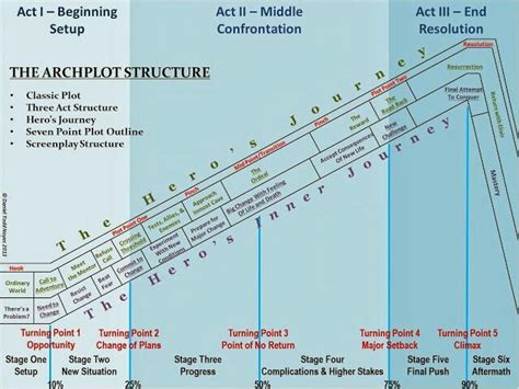 The Archplot Structure