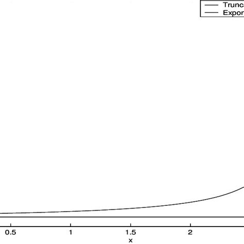 The Exponential And Truncated Exponential Hazard Rate Functions θ2