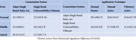 Mean Sd Values Of The Different Experimental Groups Download