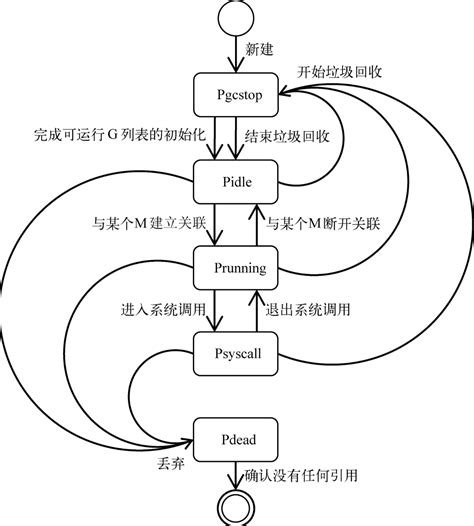 Go 语言的 Mpg 并发调度模型