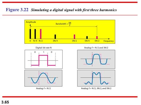 Chapter 3 Data And Signals