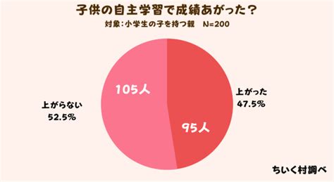 子どもの自主学習、52が「成績が上がらない」＝cdreams調べ＝ Ict教育ニュース