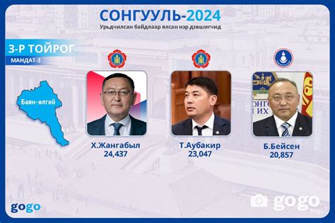 3 Р ТОЙРОГ МАН ын Х Жангабыл Т Аубакир АН ын Б Бейсен нар урьдчилсан байдлаар тэргүүлж байна
