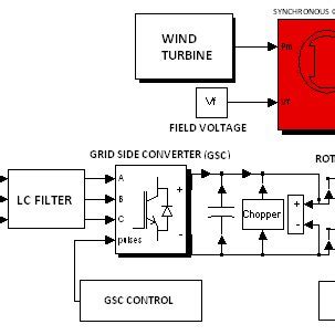 Block Diagram Of The Induction Generator Model Download Scientific Diagram