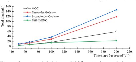 figure 11 from parallel accelerated fifth order weno scheme based