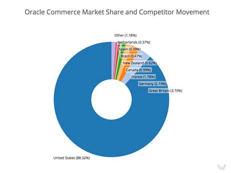 Compare Oracle Commerce Vs Magento Whos The Winner
