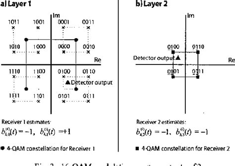 Figure 3 From Layered Encoding For Low Complexity Detection Of High Order Modulations In Mimo